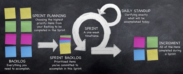 How to apply Scrum to your to-do list to get twice as much done in half ...